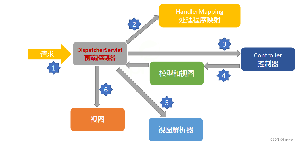 创建和配置spring Mvc框架构建web应用springmvc搭建web项目 Csdn博客