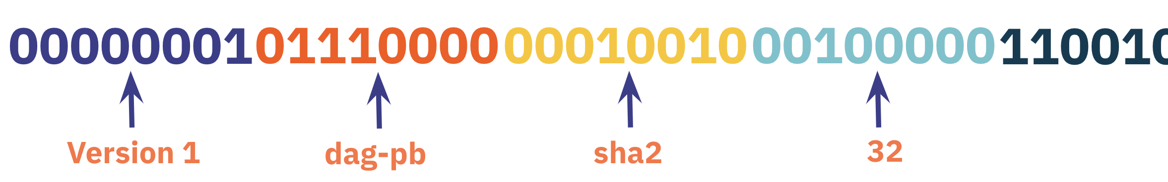 区块链 | IPFS：CID_ipfs cid-CSDN博客