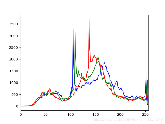 Python实现opencv学习十一：图像直方图pythoncv图像直方图 Csdn博客