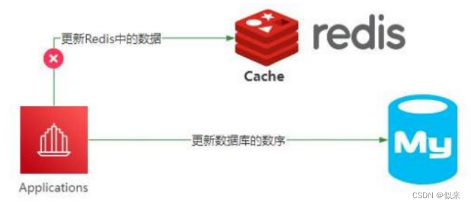一线大厂面试真题——redis和mysql如何保证数据一致性软考 如何抱枕 Redis 和 Mysql数据一致 Csdn博客