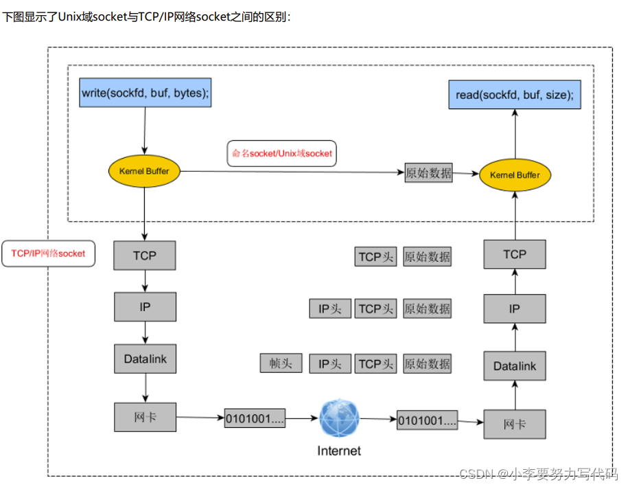 Linux学习——进程间通信（ipc）（一）unix Ipc Csdn博客