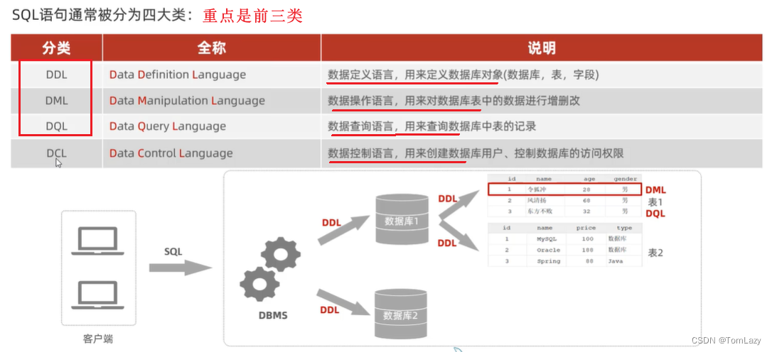【Java Web】006 -- MySQL（DDL & DML）_系统配置表数据库设计-CSDN博客