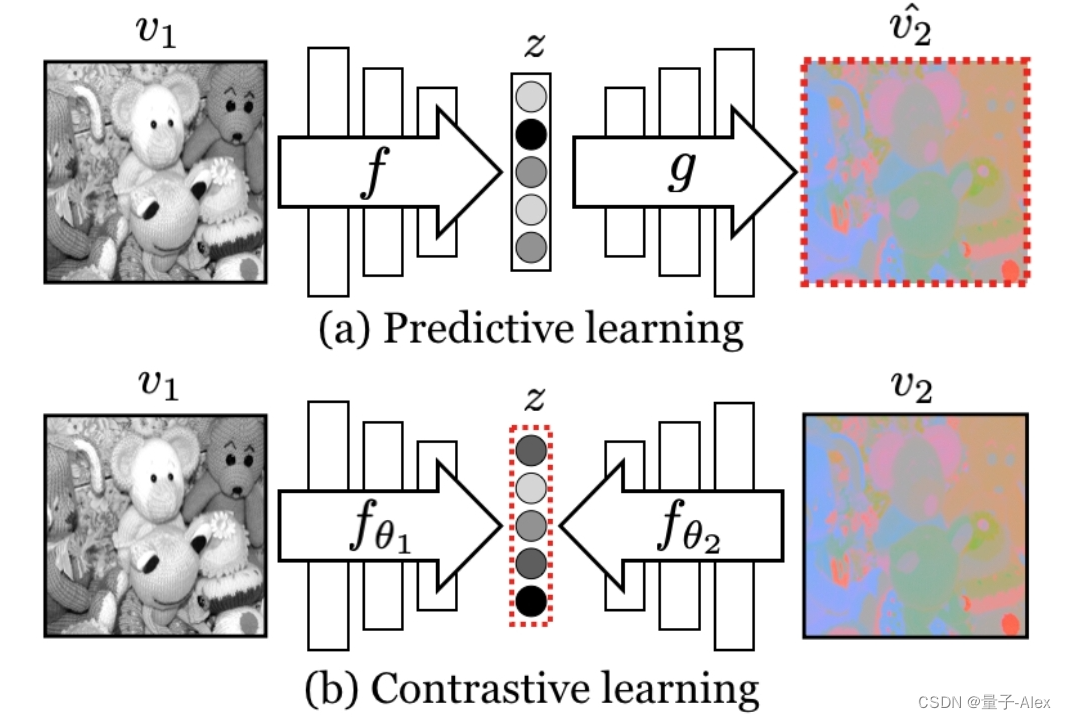 【对比学习】【论文翻译】contrastive Multiview Coding Csdn博客 5218