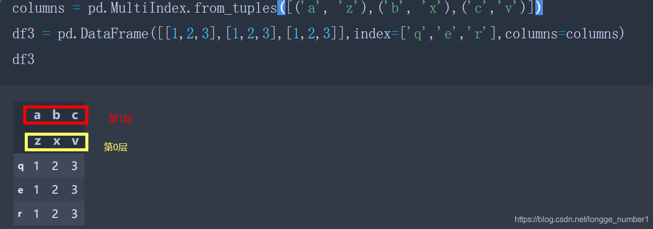 pandas库中DateFrame.reset_index方法的col_level参数的含义_datafram reset-CSDN博客