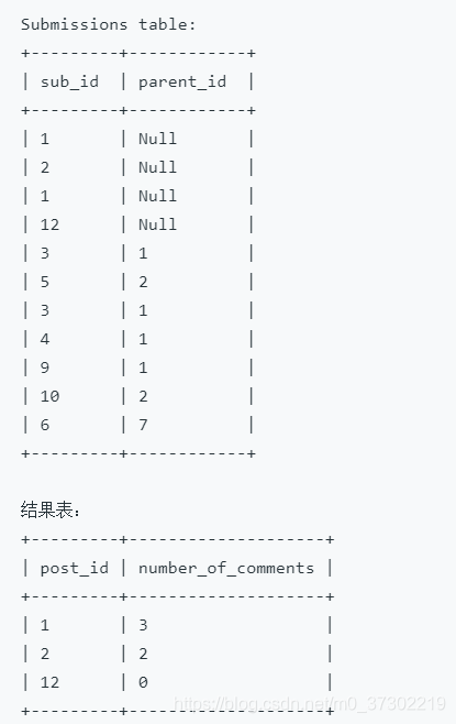 LeetCode-SQL-1241. 每个帖子的评论数_sql 查询评论子评论数量-CSDN博客
