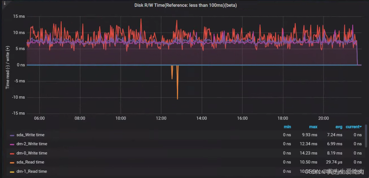 grafana监控页面详解_grafana jvm监控面板解读-CSDN博客