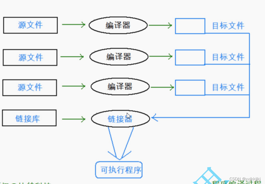预处理（从源文件到可执行程序（二进制）的过程）任何一个可执行文件的程序从源代码到二进制文件要经历什么 Csdn博客