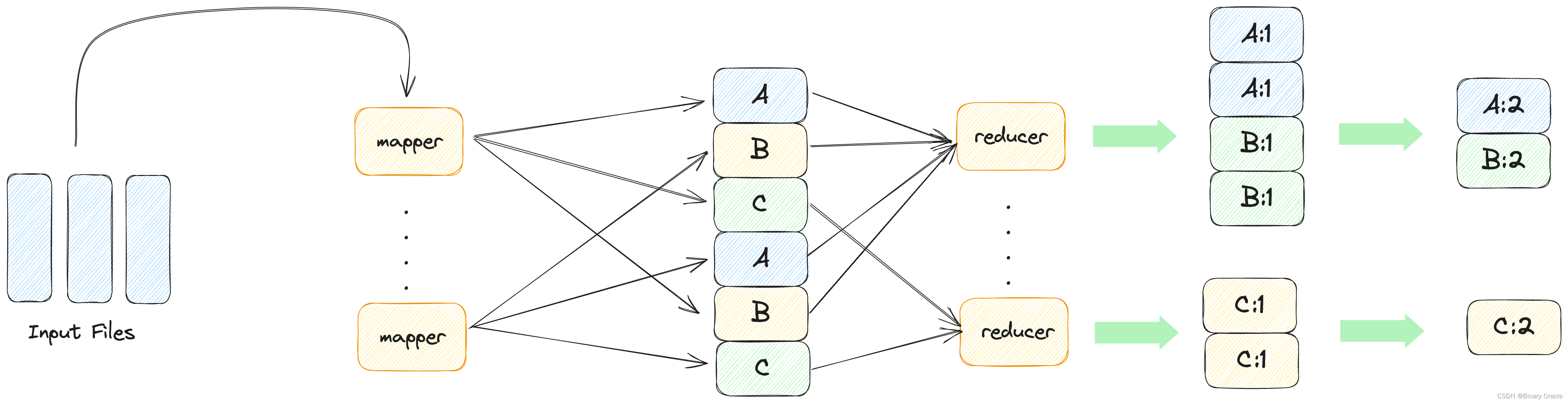 MIT 6.824 -- MapReduce Lab_实验名称:mapreduce 实现一个和mapreduce论文类似的机制,也就是数单词个数word -CSDN博客
