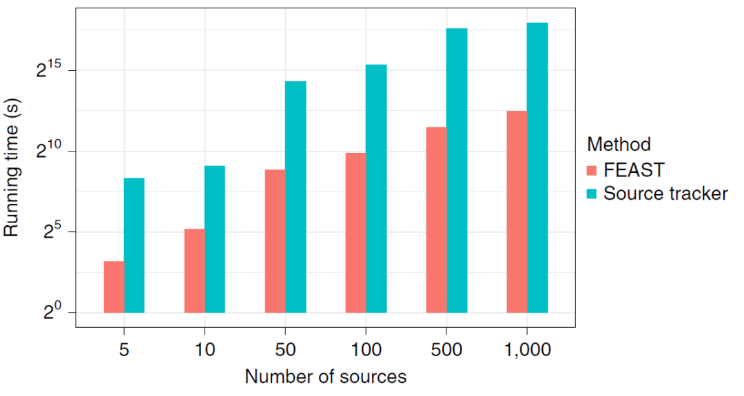 Nature子刊：快速准确的微生物来源追溯工具FEAST-CSDN博客