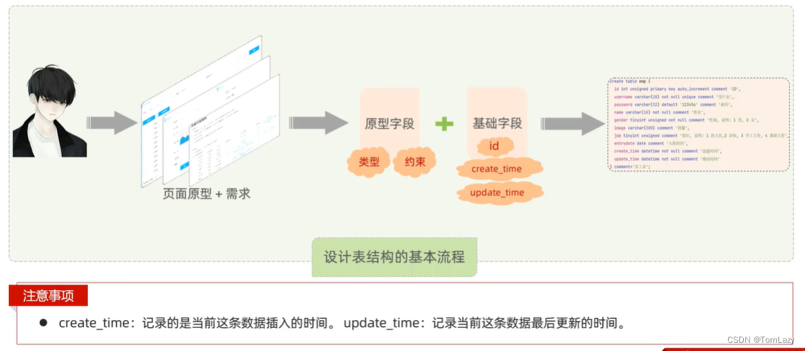 【Java Web】006 -- MySQL（DDL & DML）_系统配置表数据库设计-CSDN博客