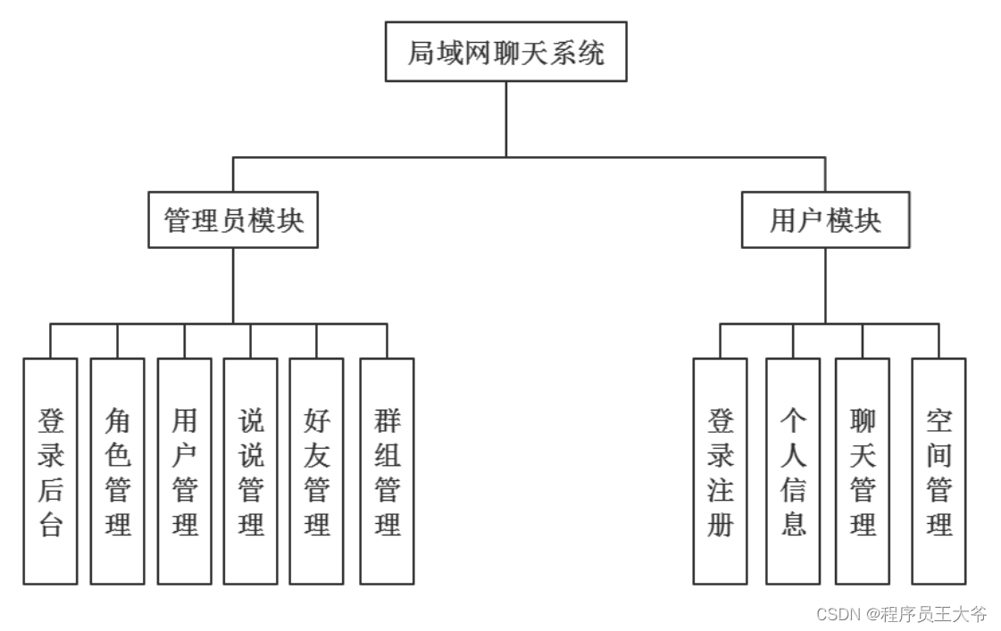 【毕业设计课程设计】基于ssm的在线聊天系统设计与实现（源码文章） Java Jsp Mvc Web聊天室网站源码ssm Csdn博客