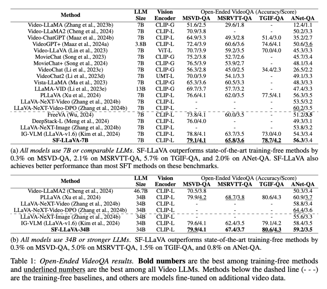 Apple新作SlowFast-LLaVA：免训练的视频大语言模型-CSDN博客