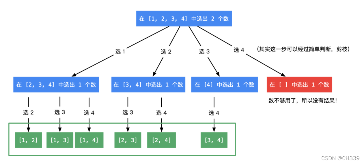 细说递归回溯:通过构造可能结果的树来求解算法问题(leetcode77组合、leetcode78子集)递归树得到所有可能性列表 Csdn博客