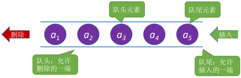 【轻松学数据结构】基于数组基于链表的队列实现双端队列的实现创建、入队、出队【附源码、动图演示、图片实例】【初阶篇复习专用】链表