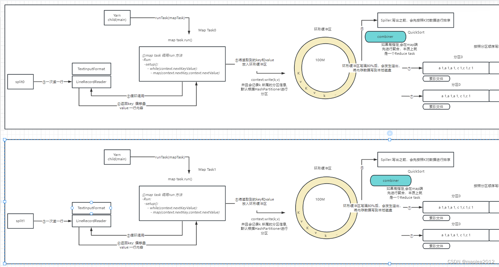Mapreduce数据处理流程四mapreduce 读取java List数据并处理 Csdn博客