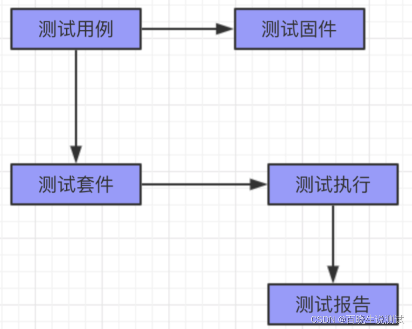 从零开始学习python中unittest测试框架：实现高效自动化测试流程unnittest如何进行自动化测试 Csdn博客