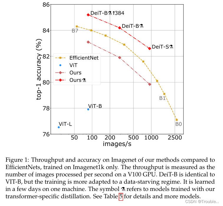 DeIT:Training data-efficient image transformers & distillation through attention论文解读-CSDN博客