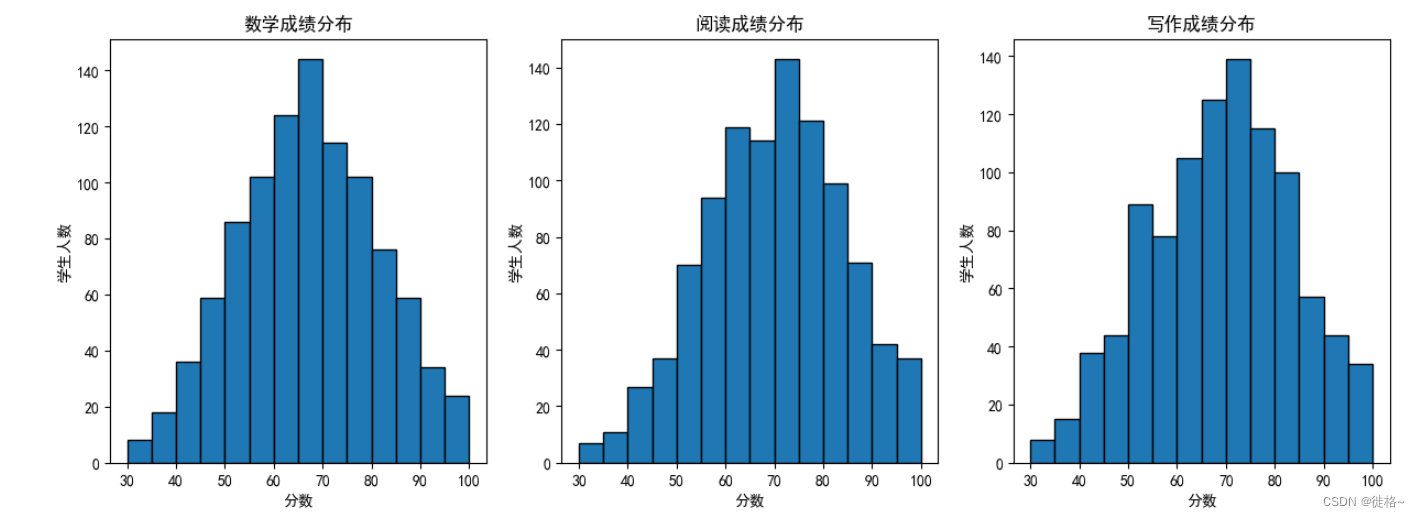 Python 数据可视化实战第六章广大数据可视化项目实战代码sns绘制计数图data为datax轴为 父母教育程度 Csdn博客