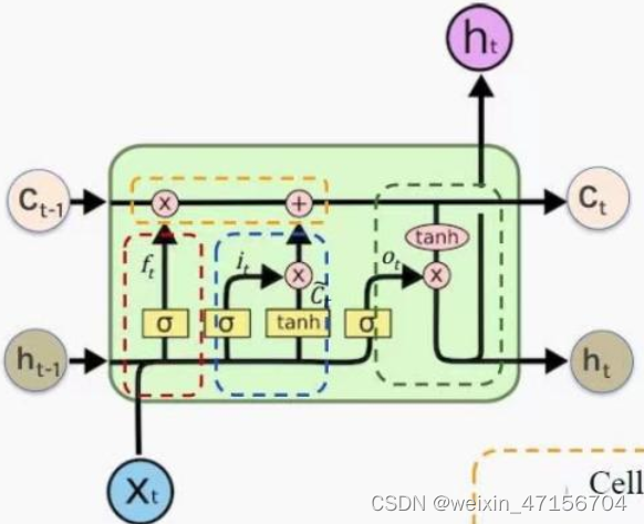 Pytorch中lstm神经网络详解:参数解读与代码实现 Csdn博客