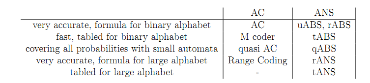 Asymmetric numeral systems 翻译_asymmetric numeral systems: entropy coding combini-CSDN博客