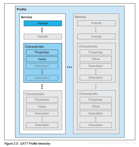 ble属性格式、权限与声明_ble characteristic attribute格式-CSDN博客