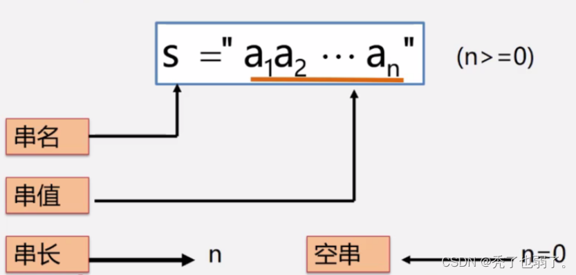 数据结构 串详解(字符串)(类c语言版)c String 数据结构 Csdn博客