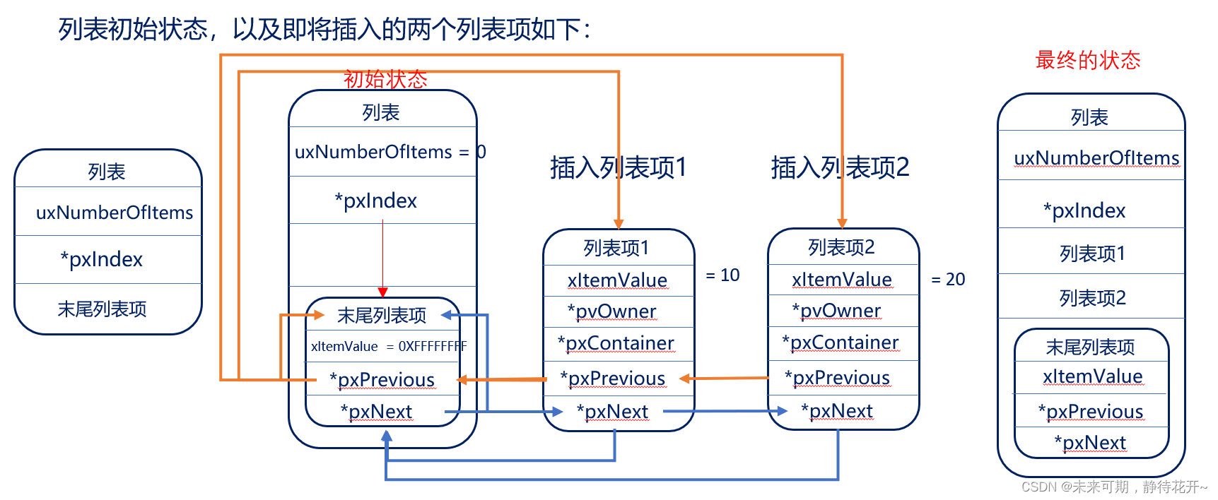 FreeRTOS基础（九）：FreeRTOS的列表和列表项_freertos list-CSDN博客
