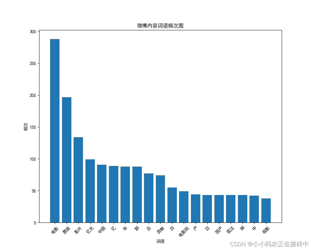 Python爬取微博指定话题下的所有微博内容、转发数量、评论数量、点赞数量,绘制词云图、词频分析,数据分析微博爬虫爬取点赞转发 Csdn博客