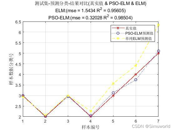 基于PSO优化的ELM数据预测算法matlab仿真_在1000次蒙特卡罗运行下,elm的平均状态分类精度与功率谱p的峰数的关系-CSDN博客