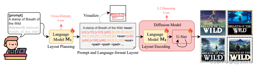 【带文字的图像生成-附开源代码】AIGC 如何在图像中准确生成文字？图像篇（下）_udifftext: a unified framework for high-quality te-CSDN博客