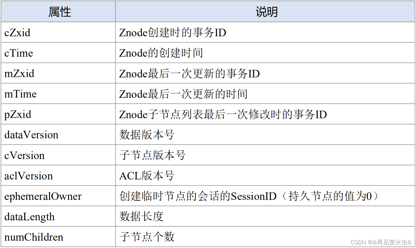 02-分布式协调服务ZooKeeper_znode的版本机制-CSDN博客