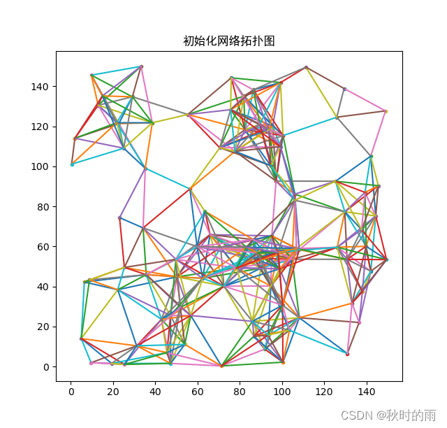 无线传感网络RNG算法Python实现与优化-CSDN博客