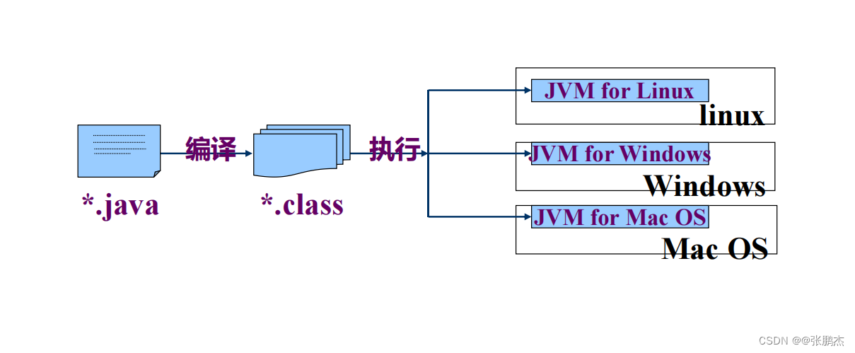 Java 学习笔记day1-CSDN博客