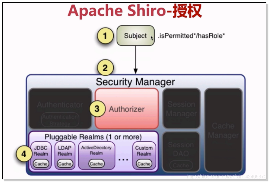 Java 企业级权限管理项目笔记(三) Apache Shiro 权限管理框架index `rid``rid` Using Btree Csdn博客