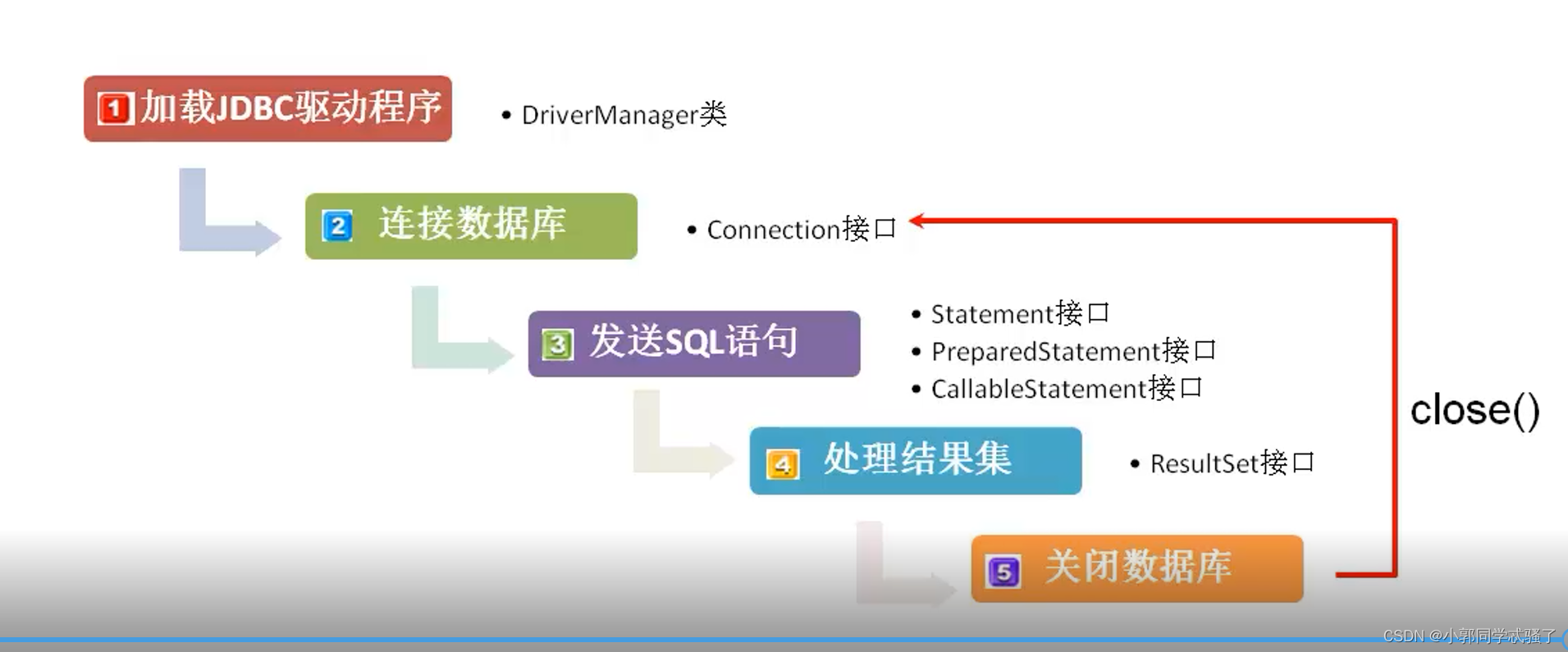 Jdbc的基本使用(mysql与java)java Mysql Jdbc Csdn博客