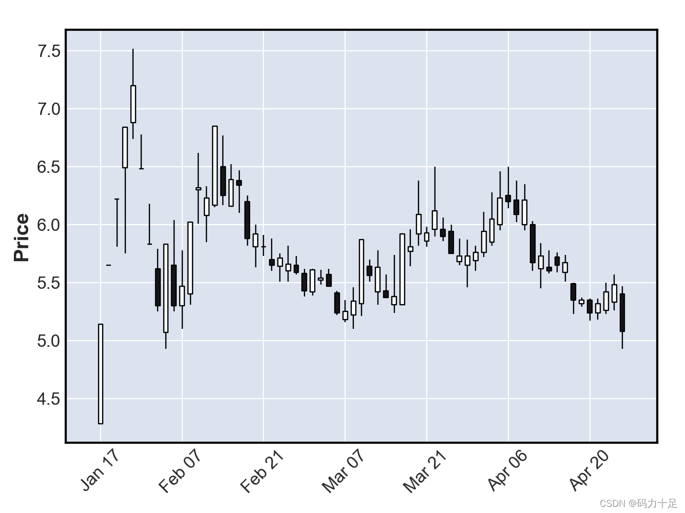 Python数据可视化：mplfinance创建蜡烛图（一）_mpf.plot-CSDN博客