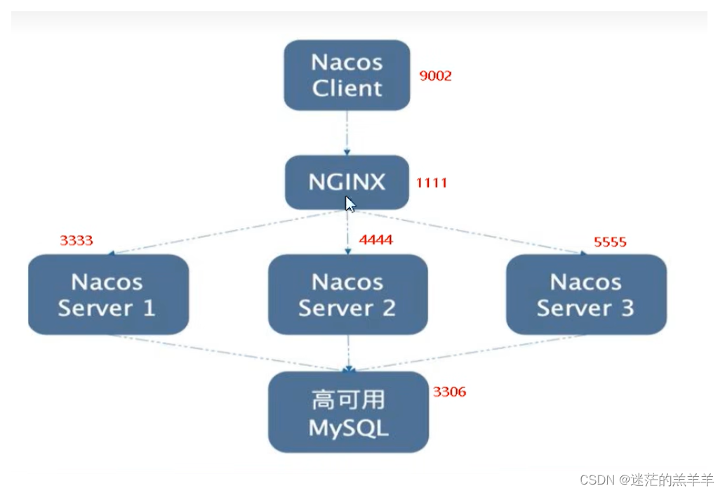 SpringCloudAlibaba——Nacos_nacos 变为nacoy-CSDN博客