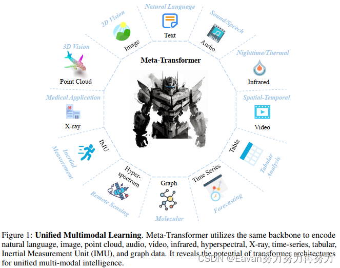 (2023Arxiv)Meta-Transformer: A Unified Framework for Multimodal Learning-CSDN博客