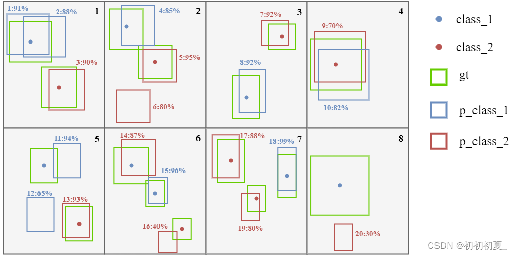 【目标检测】评价指标：mAP概念及其代码实现(yolo源码/pycocotools)_map指标计算代码-CSDN博客