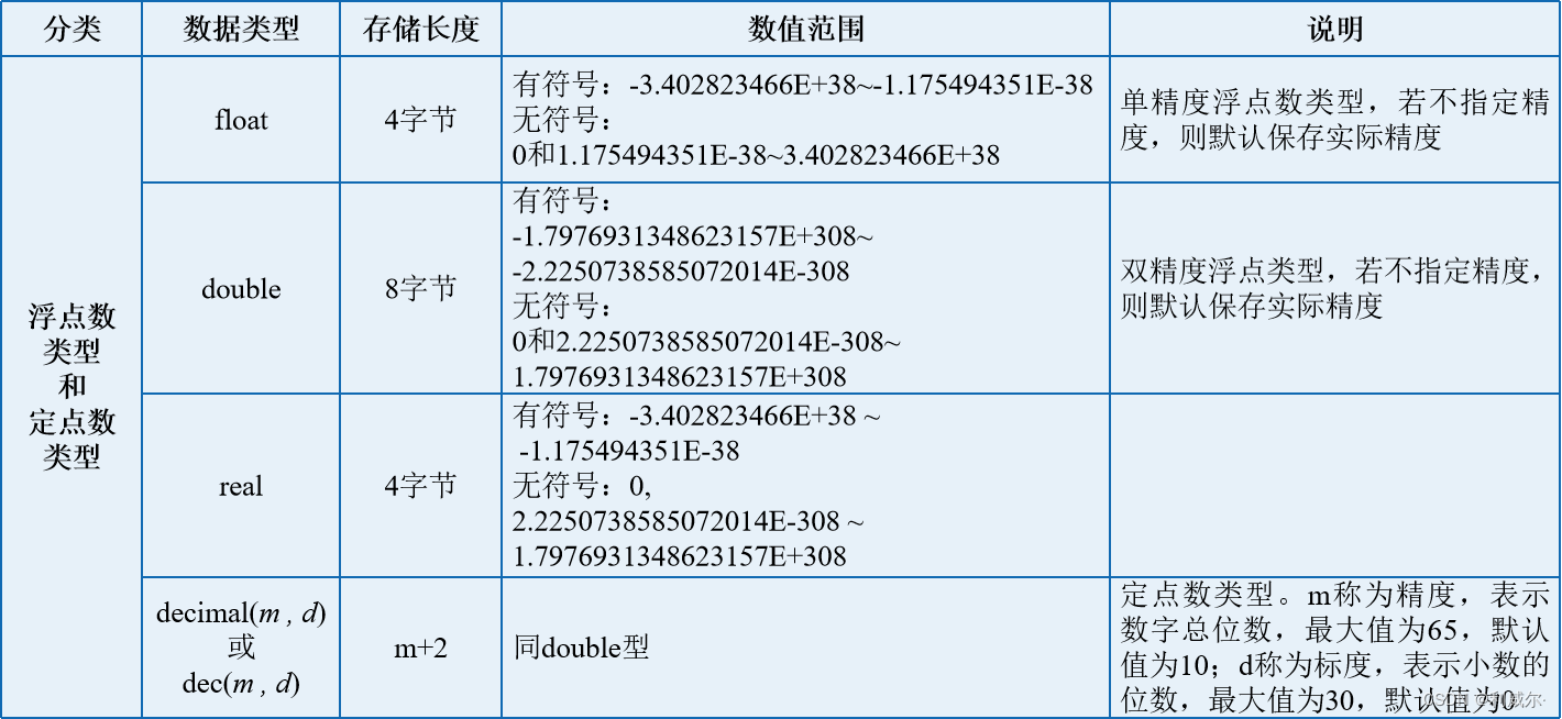 Mysql 笔记 03数据类型mysql存储非二进制字段 Csdn博客