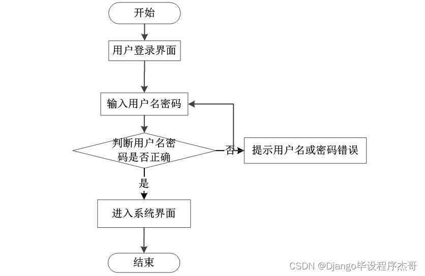 Django计算机毕业设计无人驾驶汽车管理系统python源码程序lw远程部署python实现无人驾驶汽车道路系统 Csdn博客