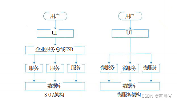 【系统架构师】-第15章-面向服务架构设计_sso和soa-CSDN博客
