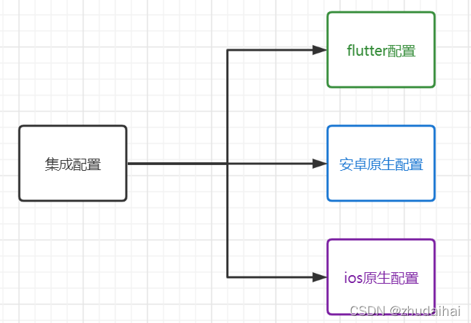 flutter_boost混合开发框架集成教程_flutterboost使用教程-CSDN博客