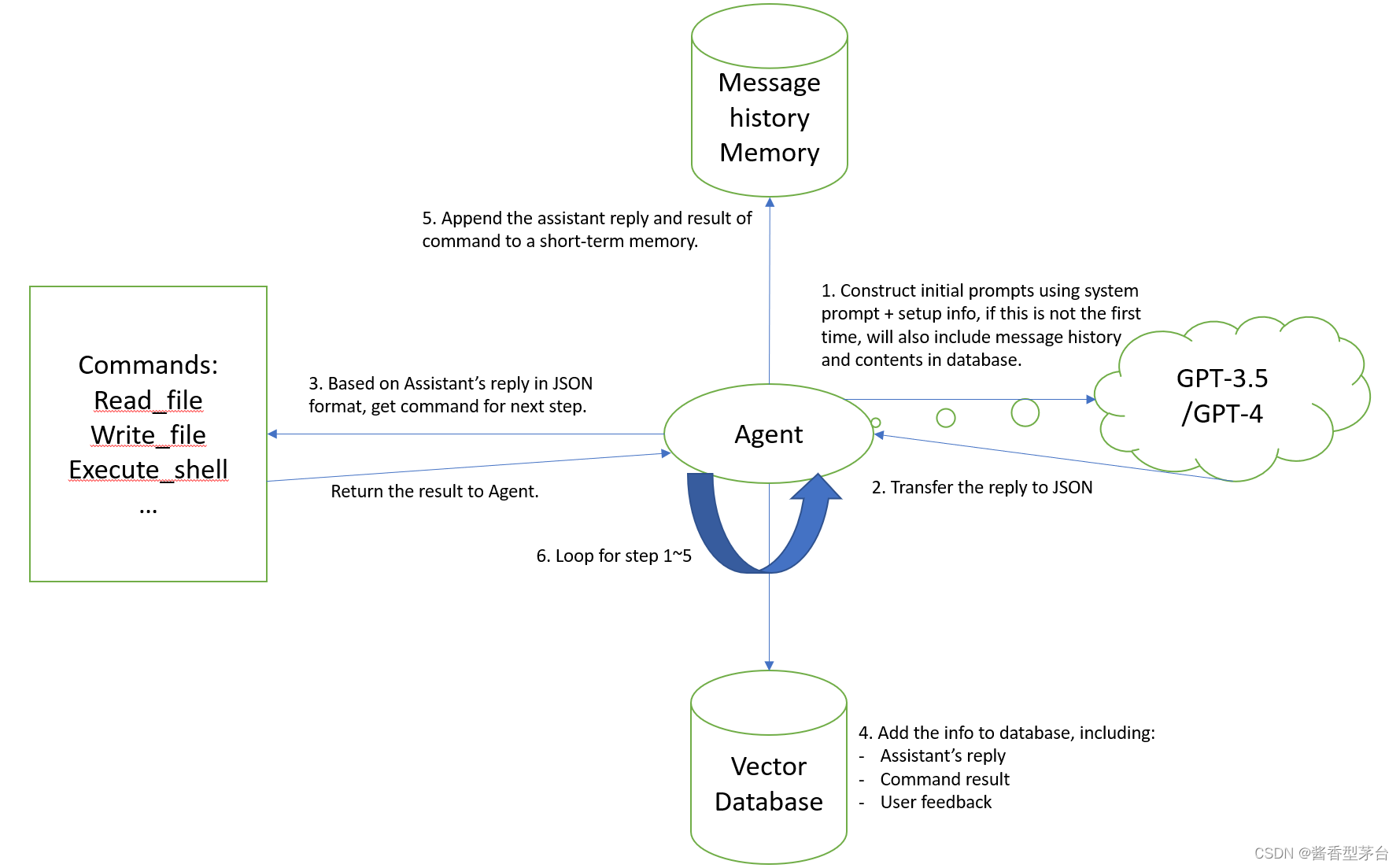 浅析Auto-GPT_autogpt深度解析-CSDN博客