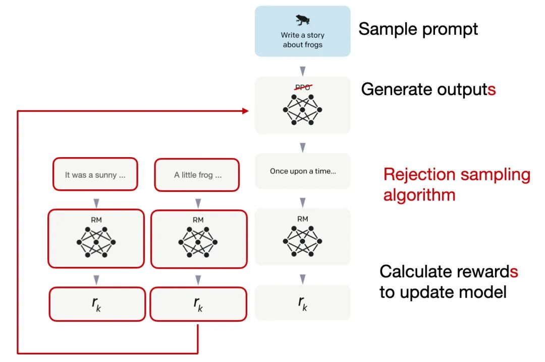 LLM预训练之RLHF（一）：RLHF及其变种_rlhf影响是实时的吗-CSDN博客
