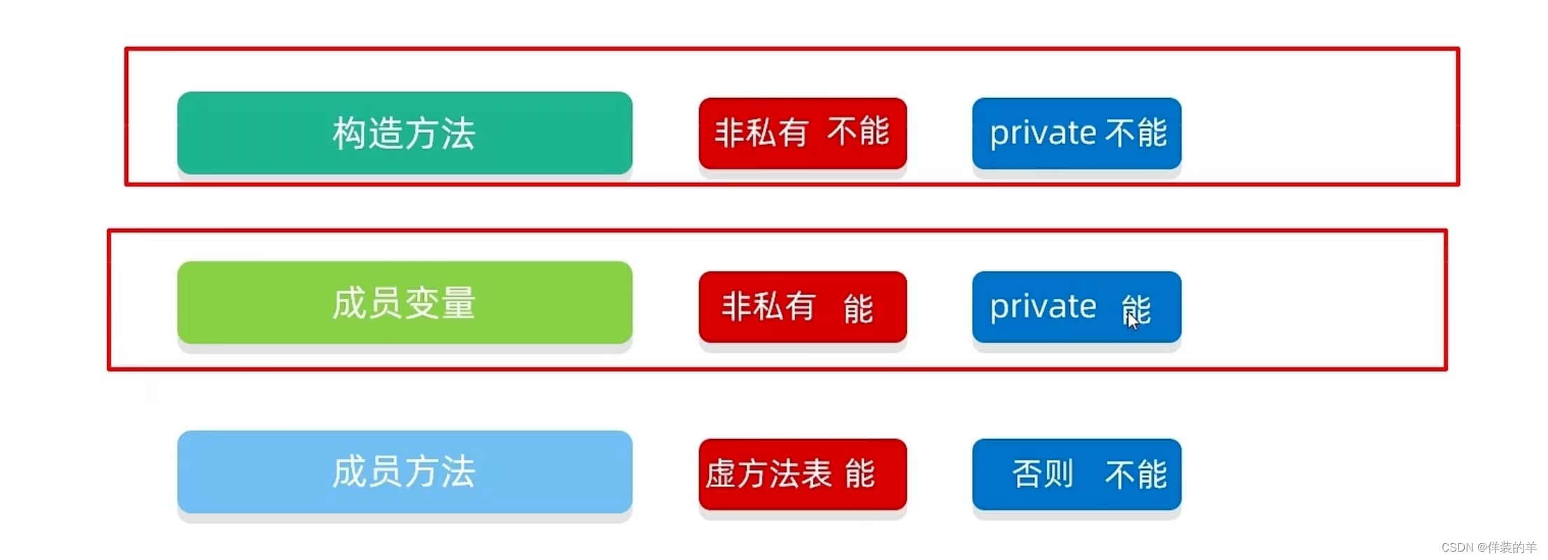 Java学习笔记（二）《记录c转java的过程》 Csdn博客