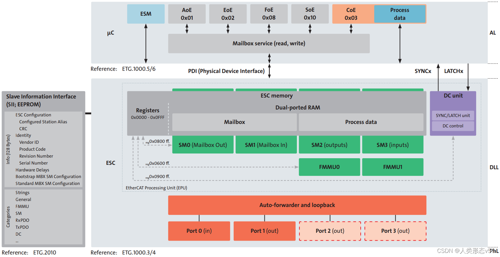 EtherCAT EEPROM详解-CSDN博客