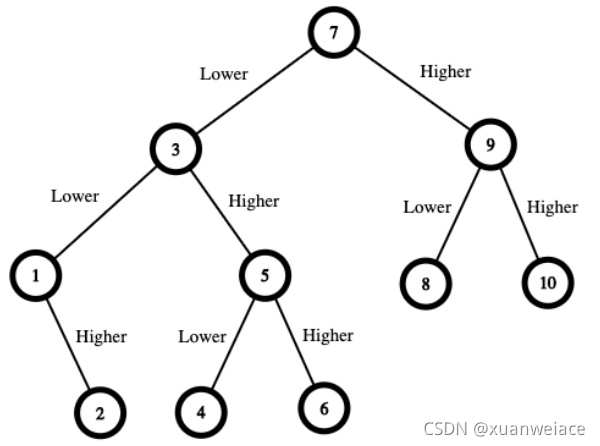 LeetCode 375. 猜数字大小 II-CSDN博客