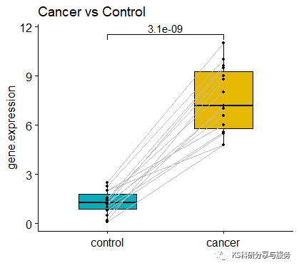 ggplot2|ggpubr配对箱线图绘制与配对检验_ggplot配对样本-CSDN博客