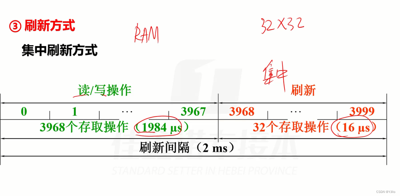 第三章 存储器（Pro）_2164芯片-CSDN博客